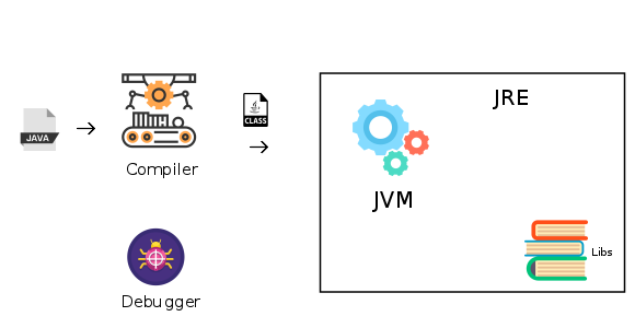 Java JDK — from My Understanding. In 1991 Sun Microsystems Inc… | by ...