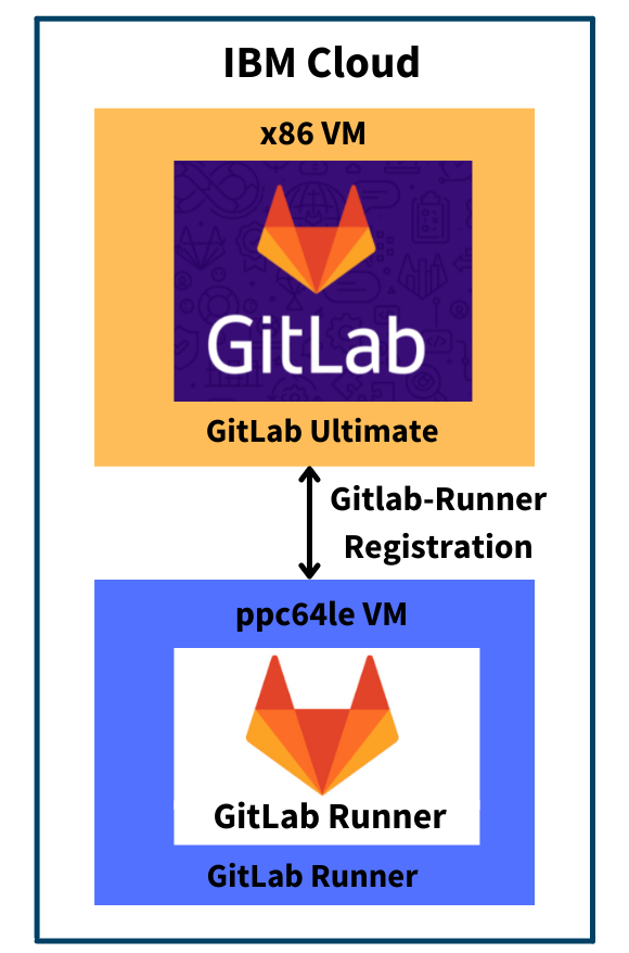 Deploying GitLab Ultimate and GitLab Runner for Power on IBM Cloud | by ...