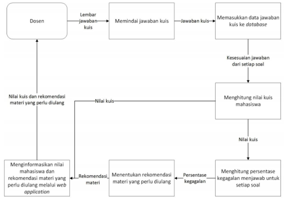 Laporan 2 Proyek Akhir IMKA. Posting kali ini akan membahas… | by ...