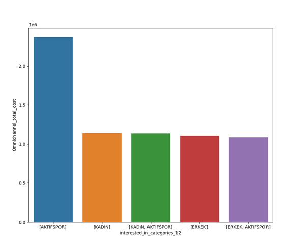 RFM Analysis. Hello everyone, | by Simge Erözel | May, 2022 | Medium