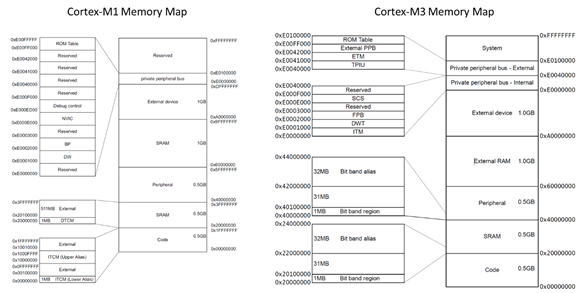 MicroZed Chronicles: Using Cortex-M1 and Cortex-M3 with Arm DesignStart | by Adam Taylor | Medium