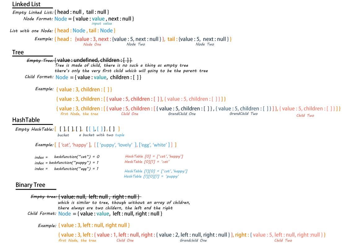 Beginner Guide on Data Structures I | by sonrisa chen | Medium