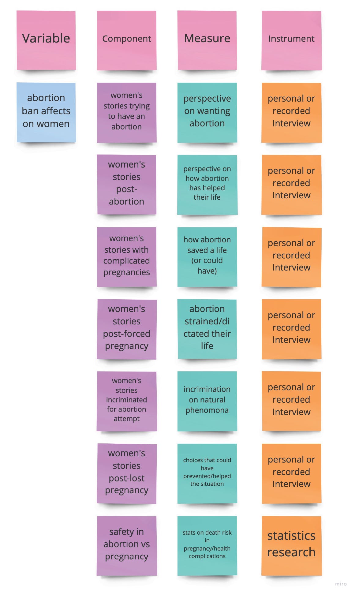 Capstone Variables for Primary Research | by Aleah Oxley | Summer ...