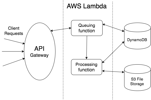 Scalable and serverless media processing using BuckleScript/OCaml and AWS Lambda/API Gateway ...