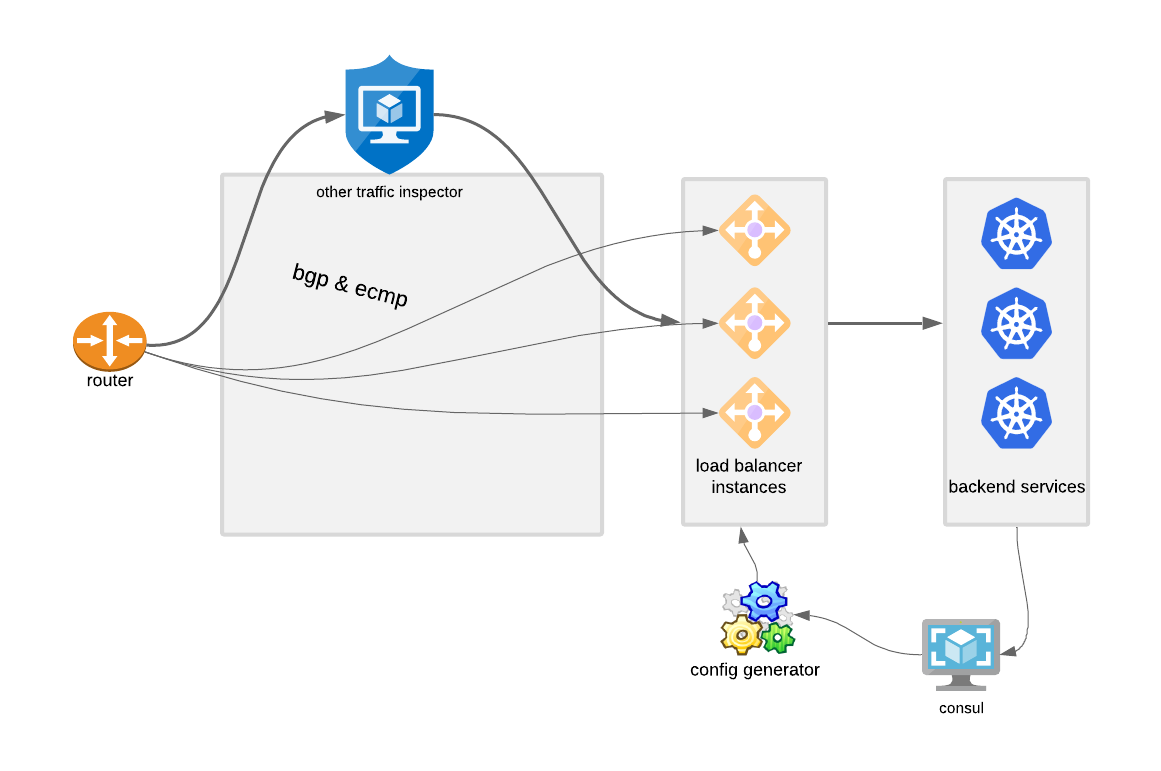 Traffic Load Balancer with Open Source Solutions | by Fatih Bayram | Medium