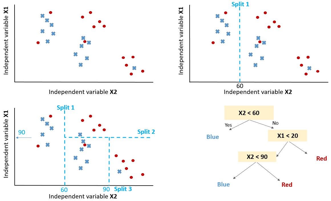 Decision Tree Models in Python — Build, Visualize, Evaluate | by ...