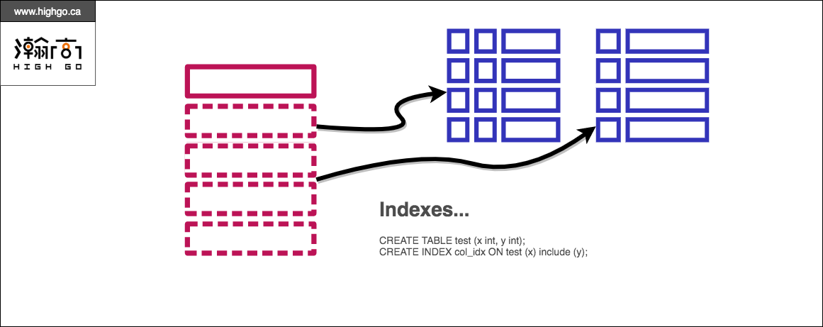 Why do we use Indexes in Database? | by Anandh Kishan | Medium