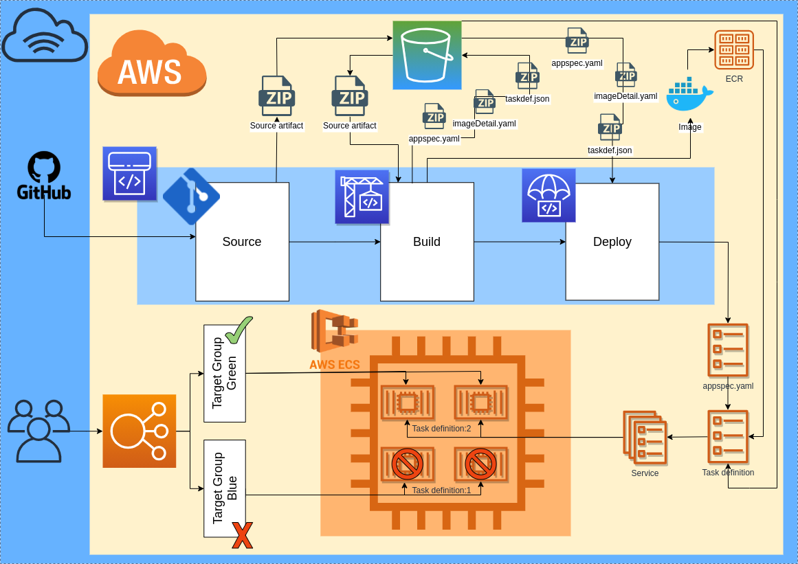 AWS CodePipeline for Amazon ECS, Part 2: A Blue/Green Deployment Type | by Ivan Polovyi | AWS in ...