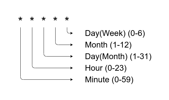 How to Schedule Cron Jobs and Implement Health Checks in Node.js | by Petros Koulianos 💀☠👽 ...