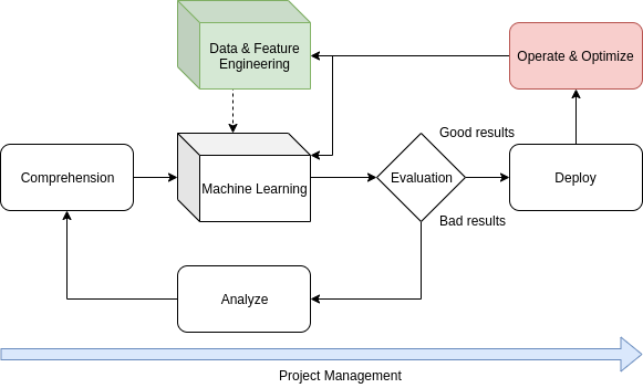 60s Data Science: Manage your Machine Learning Projects with ASUM-DM ...