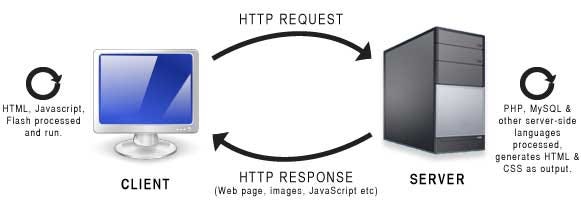 Difference between Server side and Client side | by Ahmad Aziz | Medium