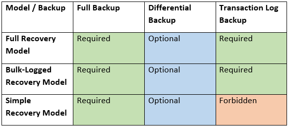 SQL Server — Part 2. Transaction Log, Backups and Recovery… | by Idan ...