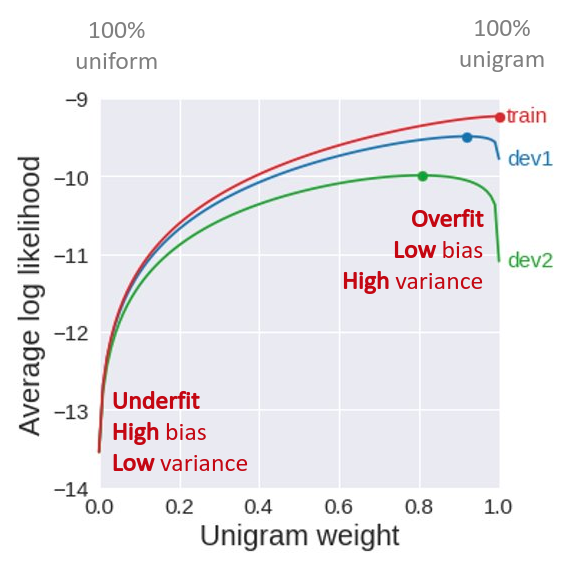 N-gram language models. Part 1: The unigram model | by Khanh Nguyen | MTI Technology | Medium