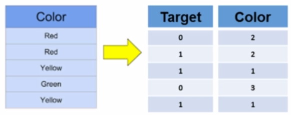 Categorical Variable Encoding Techniques By Shubham Singh Analytics Vidhya Medium