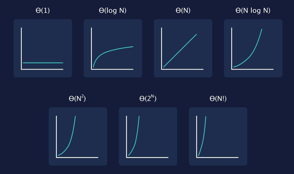 Python Efficiency: Demystifying Asymptotic Notation | by Abel Garrido | Python in Plain English