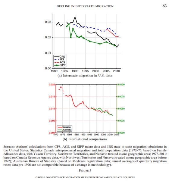 Declining Migration May Be Good News | by Lyman Stone | In a State of ...