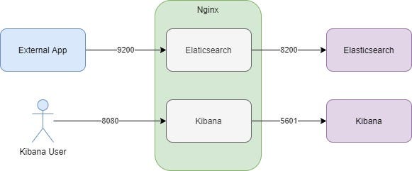 How to setup Nginx to Authenticate users for Elasticsearch and Kibana ...