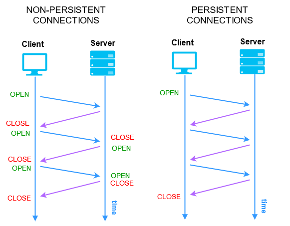 HTTP Keep-Alive & Handshake. Hypertext Transfer Protocol (HTTP) | by Kusal Kaluarachchi | Jul ...