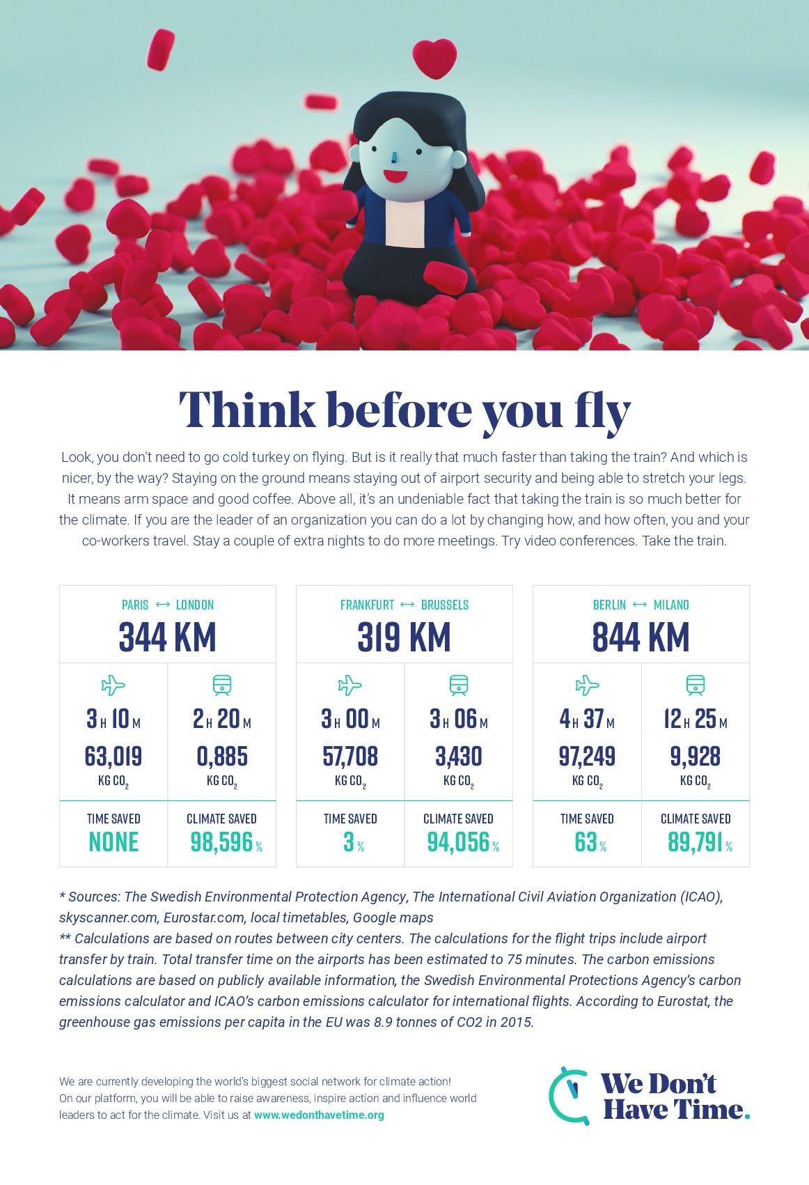 Save the Climate — Go by Train. In our comparison between air travel ...
