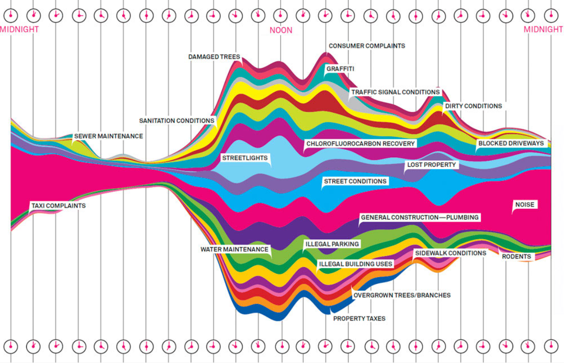 5 gorgeous examples of stacked area graphs / joy plots | by Minna Wang ...