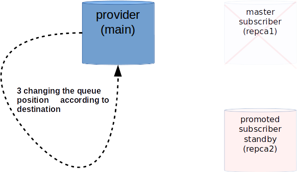 Recovery use cases for Logical Replication in PostgreSQL 10 | by ...