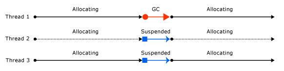 C# Memory Management — Part 3 (Garbage Collection) | by Sena ...