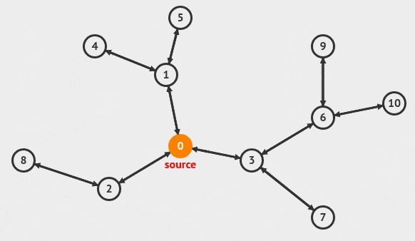 Introduction to Graphs for CP (Part II, implementation & algorithms) | by Aditya Ranjan ...