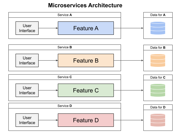 An Introduction to Microservices. In this article, I will explain in ...