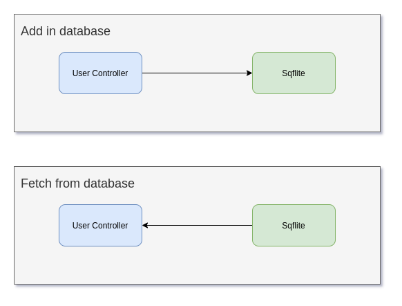 Best local database for Flutter — In-Memory + SQflite? (Part 2) | by ...