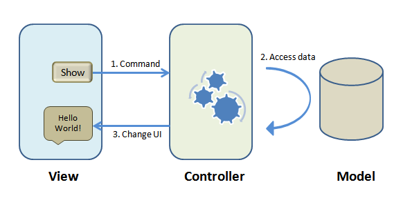 MVC ( Model–view–controller) How to Works Asp.Net MVC Framework? | by Prayag chaudhary | Medium