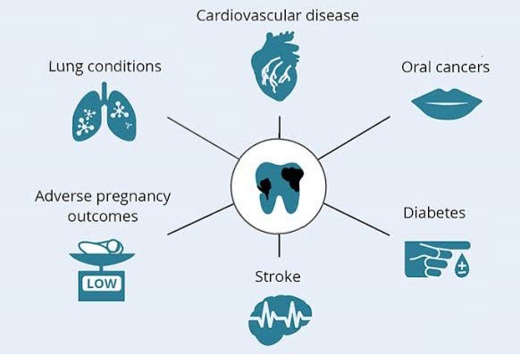 How Oral health can impact your Overall health ? | by Dr. Yasaswini ...