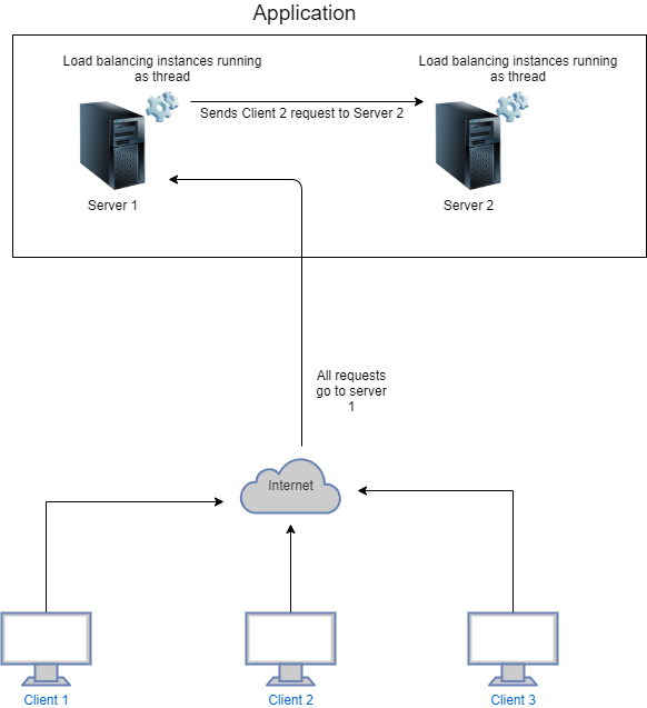 [System Design] Load Balancing — In a Nutshell | by Vimal Tiwari ...