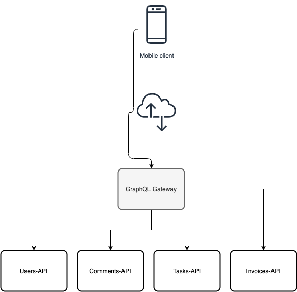 Auto generated GraphQL Gateways bring your REST APIs together, for ...