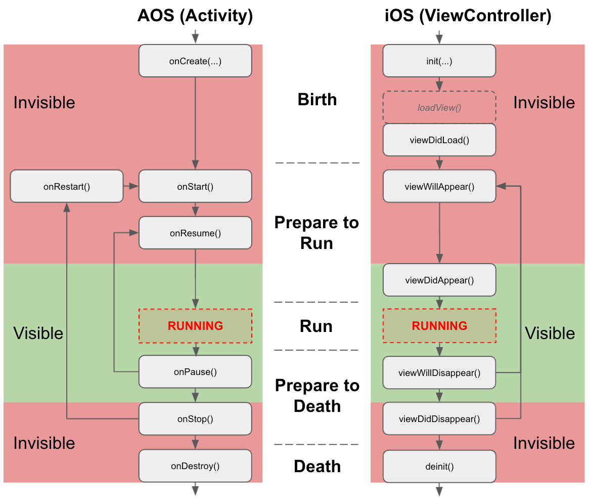 모바일 앱 화면 Life Cycle (2). AOS와 iOS, Life Cycle 비교 | by 이성빈 | coinplug-tech | Medium