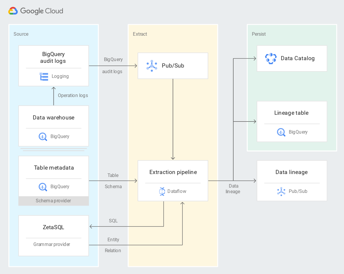 Governing your data in Google Cloud | by Bernadeth Lucanas | Medium