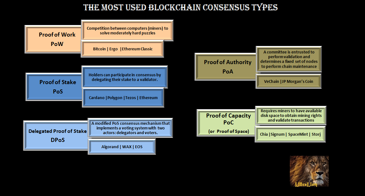 The Most Used Blockchain Consensus Types | by Li₿εʁLiøη | Coinmonks ...