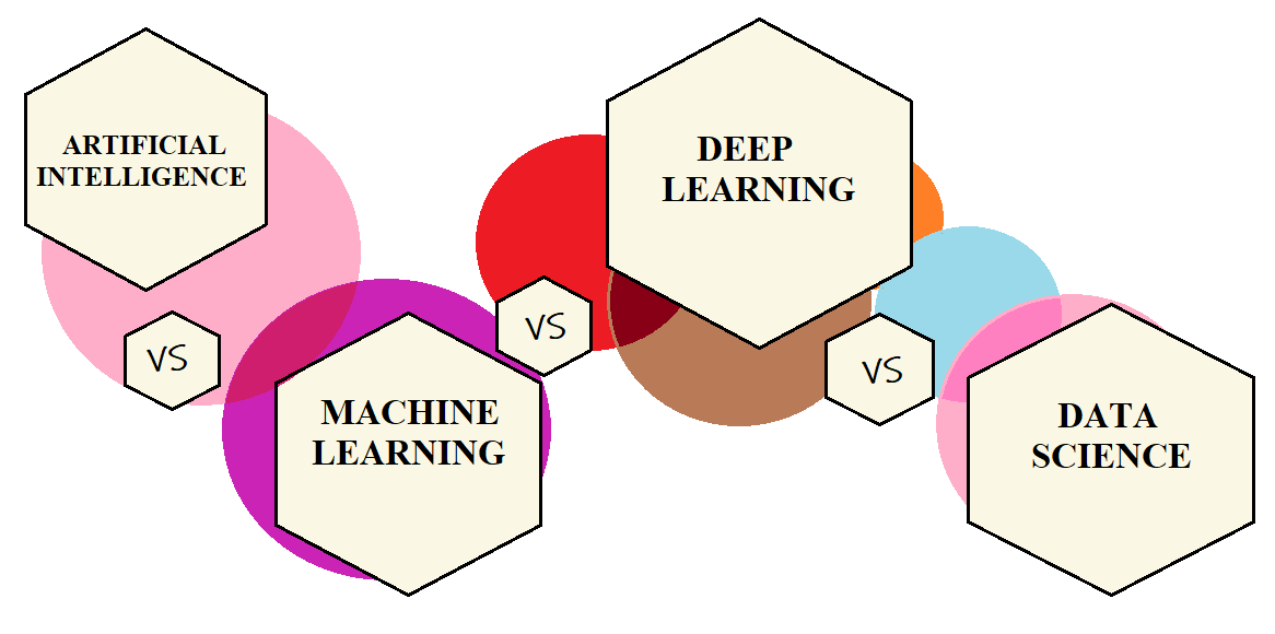 Perplexing Dilemma: AI ML DL DS. Feel the difference: AI vs ML vs DL vs ...