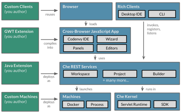 Limitless Customization with ‘Che’ | by Tyler Jewell | Codenvy Blog