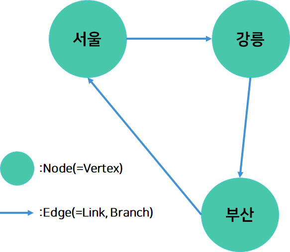 [Kotlin] Graph. Graph라는 자료 구조에 대해 다루고, Kotlin에서 간단한… | by dEpayse ...