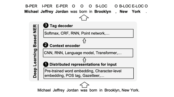 Named Entity Recognition (NER) — Part I, Overview | by Seungjun (Josh ...