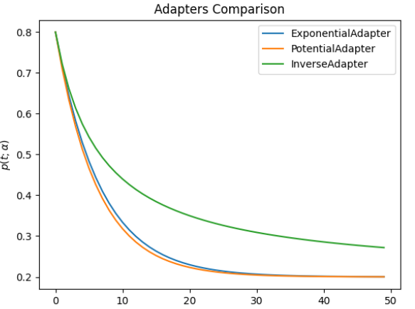 Adaptive Parameters Methods for Machine Learning | by Rodrigo Arenas ...