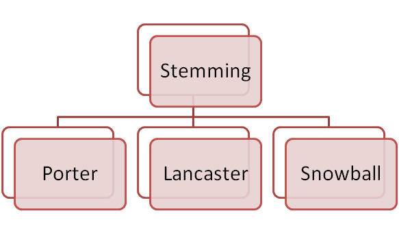 Nlp Text Processing Via Stemming And Lemmatisation In Data Science Projects By Farhad Malik