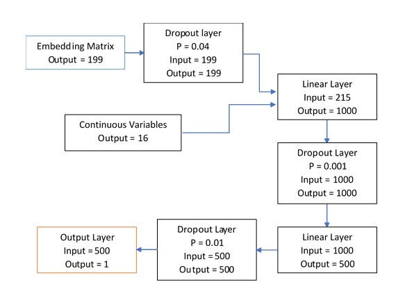 Fast.ai: Using Deep Learning on Structured Data | by Buddhika De Seram ...