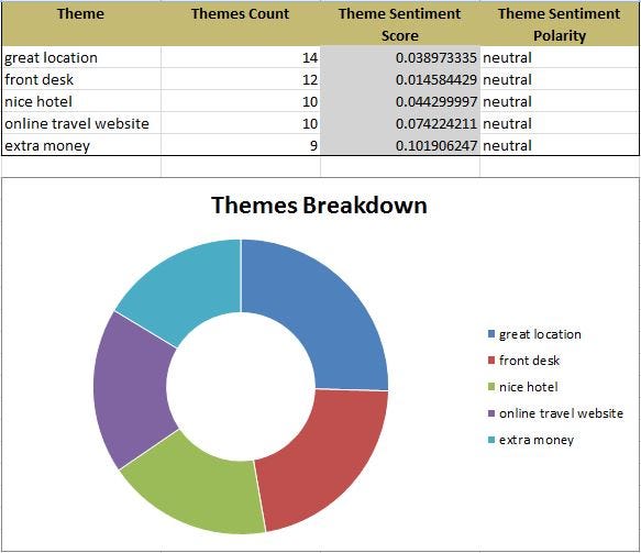 Sentiment Analysis using Semantria in MS Excel | by Debayan Kar | Medium