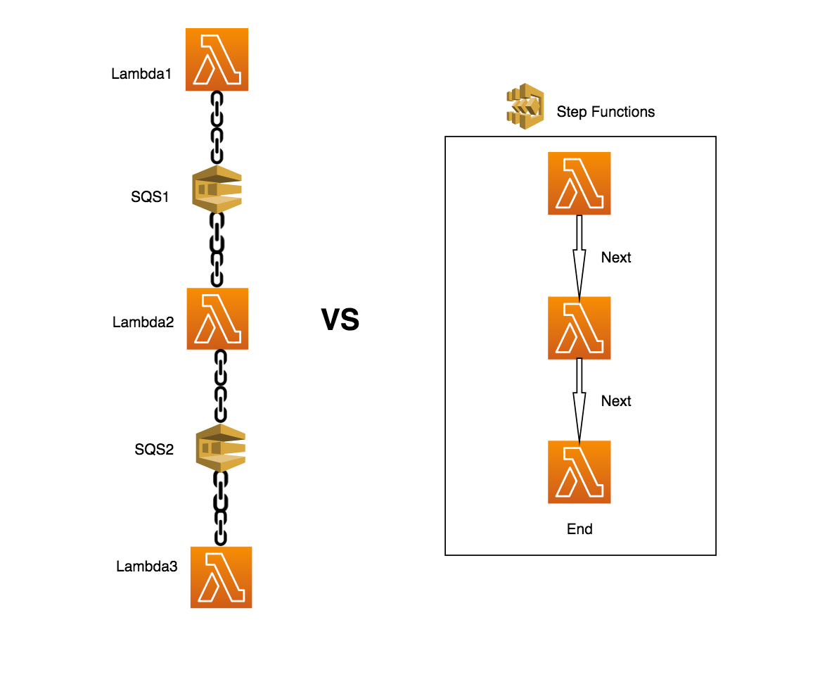Serverless flows with Step Functions | by Sahana Bhat | Practo Engineering | Medium
