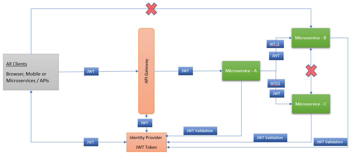 How to protect your APIs and Microservices? | Medium