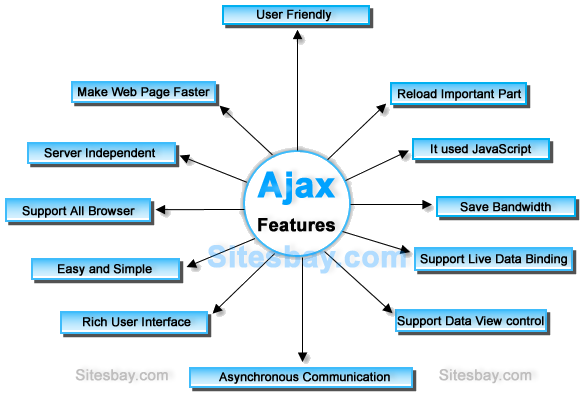 Know the Programming Languages Used For WordPress Development | Frontend Weekly