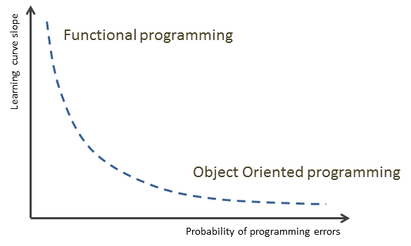 Object-Oriented Programming strikes back! | by Riccardo Cardin | Medium