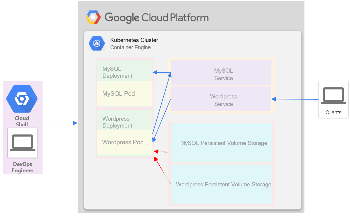 Introduction To Docker And Kubernetes On Gcp With Hands On