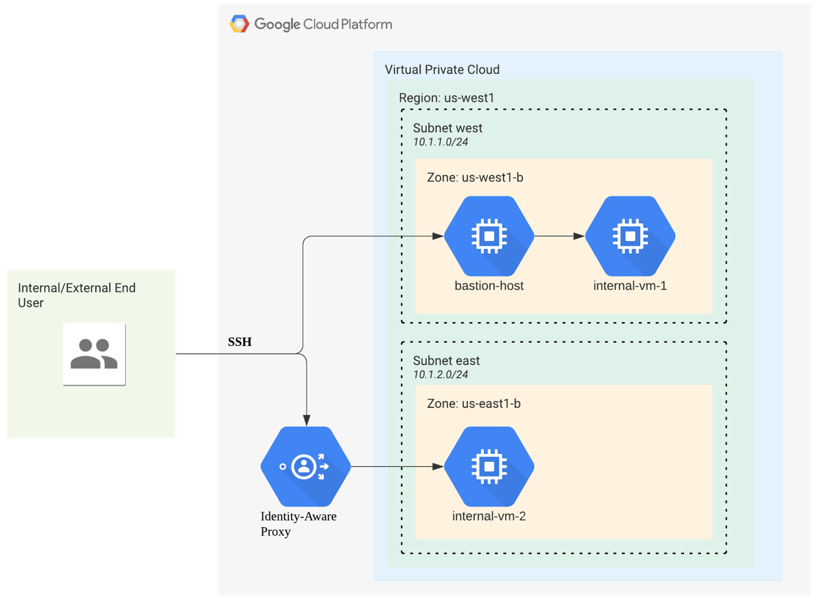 Use Identity Aware Proxy Iap Instead Of Bastion Host To Connect To Private Virtual Machines In